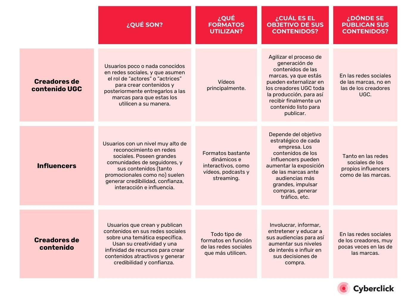 ¿Qué es un creador de contenido UGC? Diferencias con los influencers y creadores de contenido